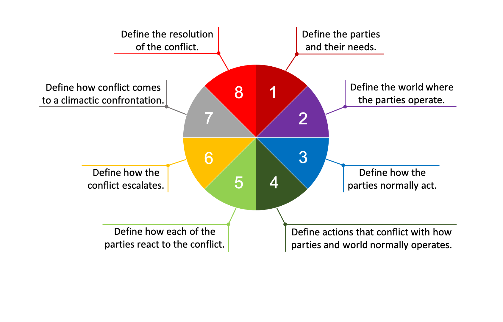 8-Step Case Story Development - Decision Analysis